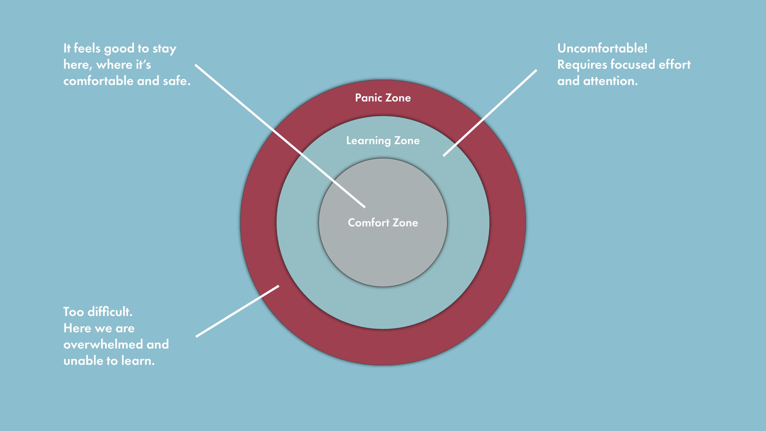 The Learning Zone Model. – AliusArt