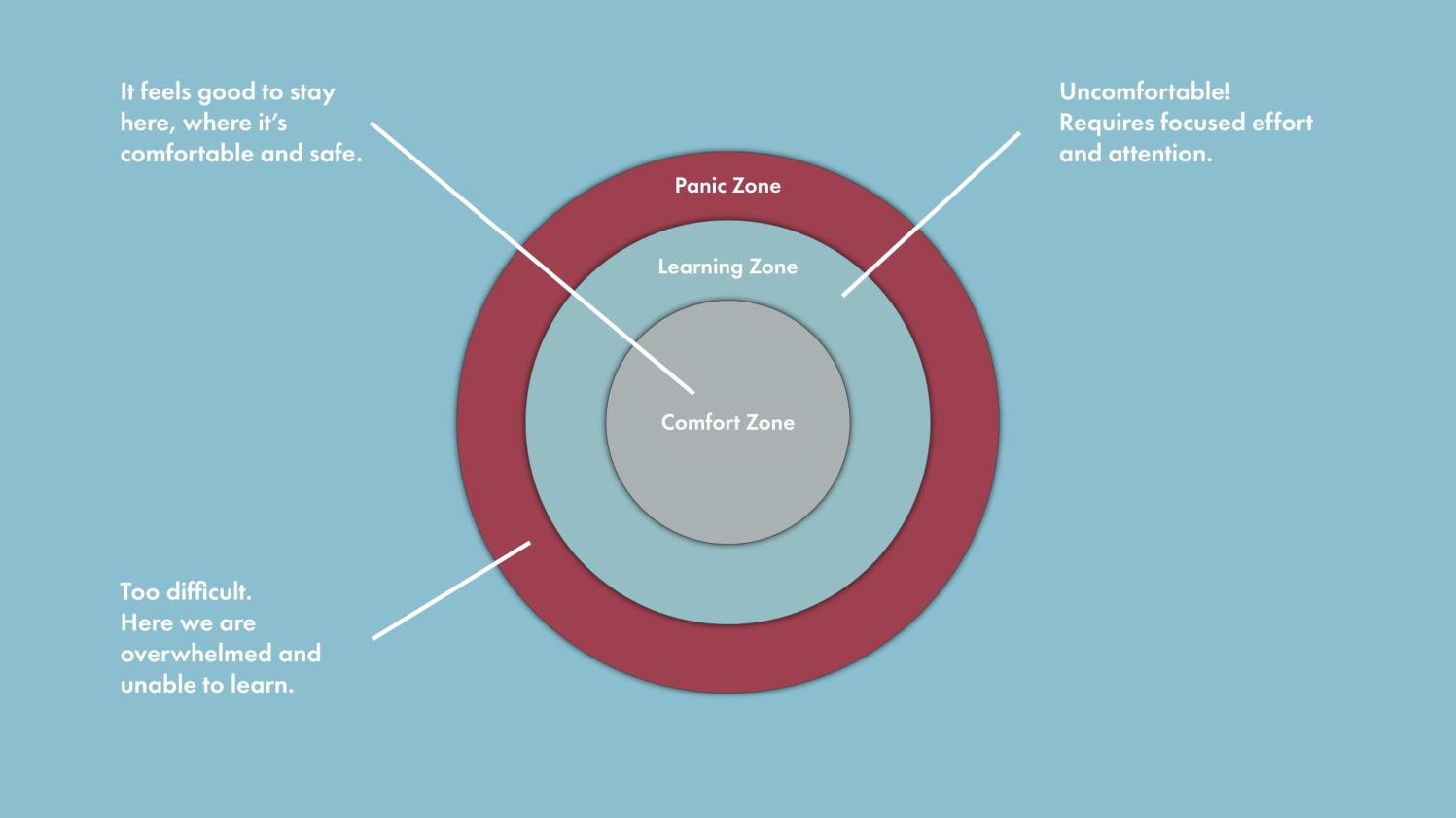 The Learning Zone Model. – AliusArt